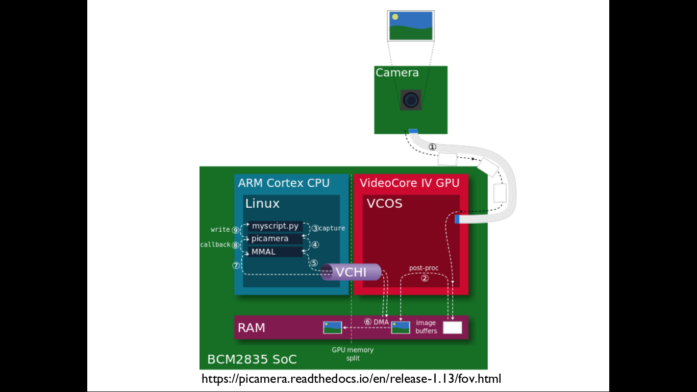 【活動/社群聚會】Raspberry Pi 社群聚會 #35 會後資料 (Raspberry Pi 新產品介紹) - 台灣樹莓派