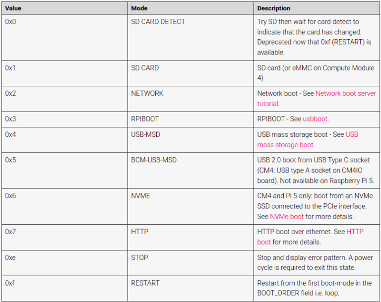 【教學/基礎】如何在 Raspberry Pi 5 使用 M.2 HAT+ 從 NVMe SSD 啟動 - 台灣樹莓派